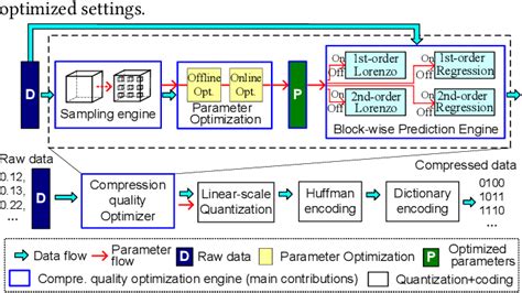 Figure 1 From Significantly Improving Lossy Compression For Hpc Datasets With Second Order