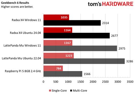 Radxa X Review The Raspberry Pi Alternative Tom S Hardware