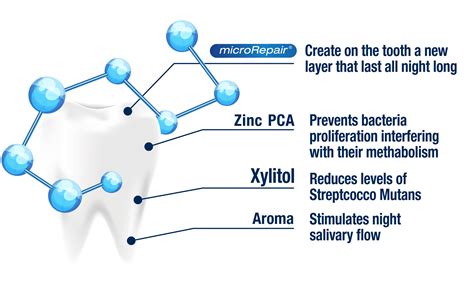 Biorepair - Advanced Biorepair® Intensive Night Anti-Erosion