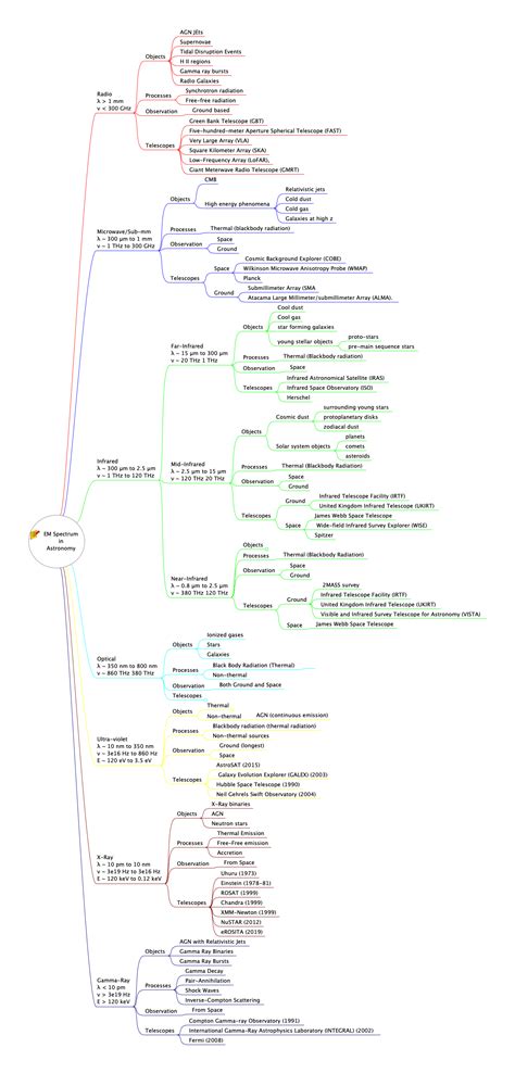 Electromagnetic Spectrum Temet Nosce