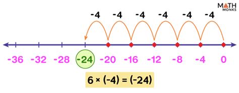 Number Line Multiplication Examples And Diagrams