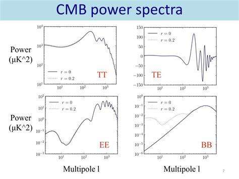 Ppt Probing Fundamental Physics With Cmb B Modes Powerpoint Presentation Id5480022