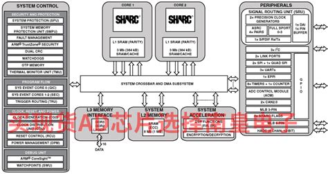 ADSP 21573双核SHARC DSP带768KB L11MB共用的L2DDR400 cspBGA AD代理