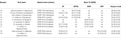 Pdf Novel Tetraplex Qpcr Assays For Simultaneous Detection And Identification Of Xylella