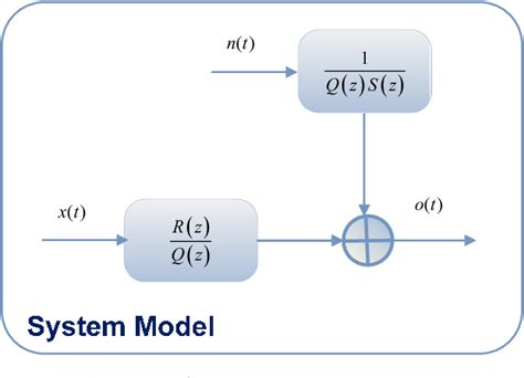 Figure 1 From Design Of Momentum Lms Algorithm For Control Autoregressive Autoregressive Systems