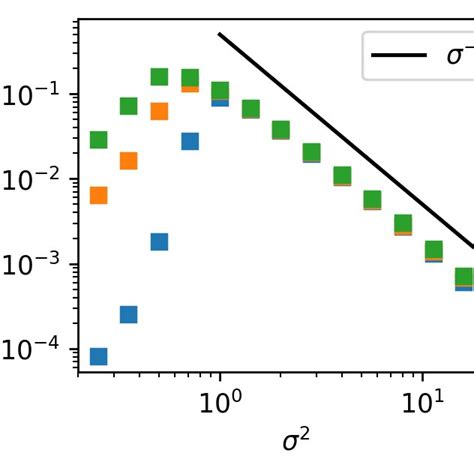 The Three Smallest Singular Values Of W T W As A Function Of The