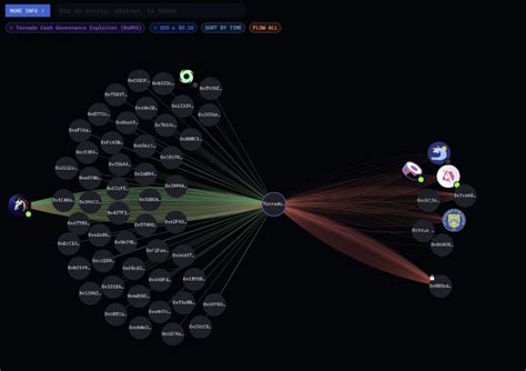 Arkham On Linkedin Defi Ethereum Uniswap Blockchain Blockchainsecurity Cryptocurrency…