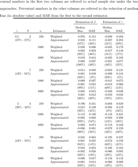Comparison Between The Weighted And The Improved Conditional Estimator