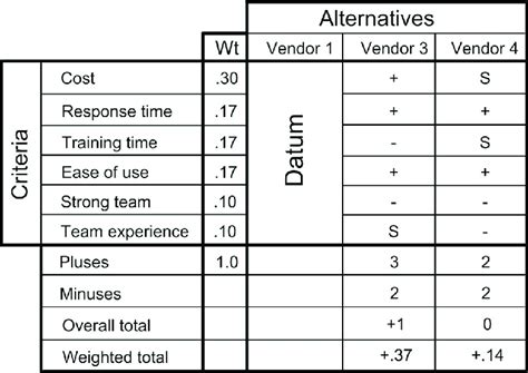 Pugh Matrix Template Free Download Printable Templates