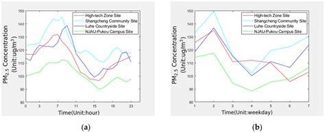 Research On The Spatiotemporal Characteristics And Concentration Prediction Model Of Pm2 5