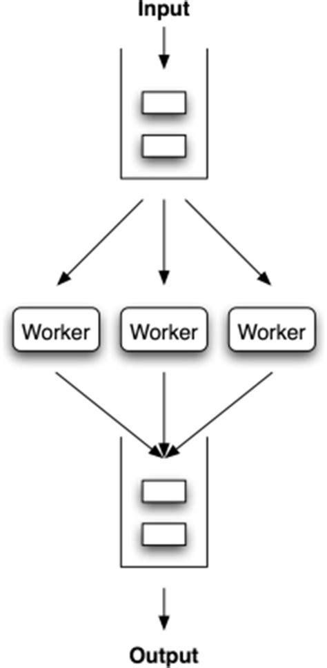 Python Worker Queues Thread Pools Evanjones Ca
