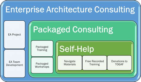 Enterprise Architecture Training Conexiam