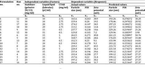 combination of independent variables for experimental design and