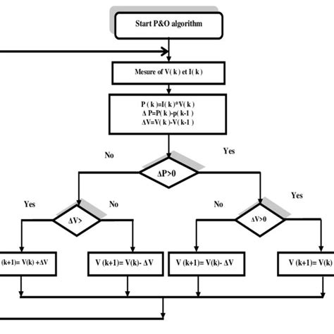 Flowchart Of Pando Algorithm Download Scientific Diagram