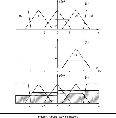 Figure 4 From Fuzzy Logic Control Of A Non Linear Structural System Against Earthquake Induced