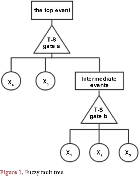 Figure 1 From Reliability Analysis Of Automatic Transmission Based On T S Fuzzy Fault Tree