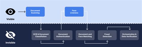 secure identity verification to prevent sim swapping transmit security
