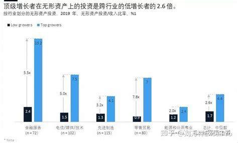 麦肯锡年度图表之7：用差异箭头标出差异倍数 知乎