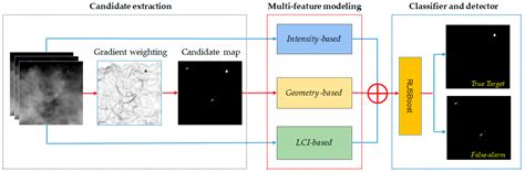 remote sensing free full text local convergence index based