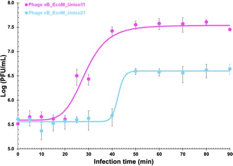 One Step Growth Curve Analysis Of Phages Vb Ecom Uniso11 And Download Scientific Diagram