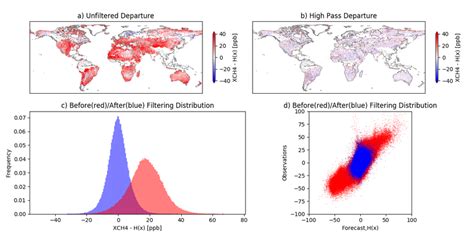 Example Of The High Pass Filtering Effect Over A 30 Day Window With A