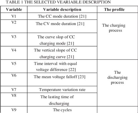 Table 1 From Probability Forecasting Of Lithium Ion Batteries Remaining