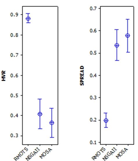 Lsd Intervals For The Rmots Nsga Ii And Mosa At A 95 Confidence Level Download Scientific