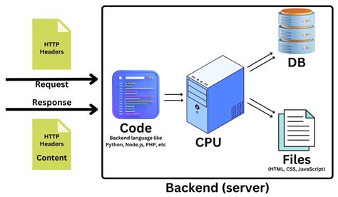 What Is Web Development For Beginners Copyassignment