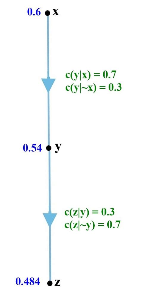 a simple bayesian network download scientific diagram