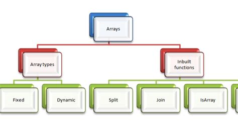 Tutorial About Array In Vbscript For Qtp Automation Concepts In Qtp And Selenium