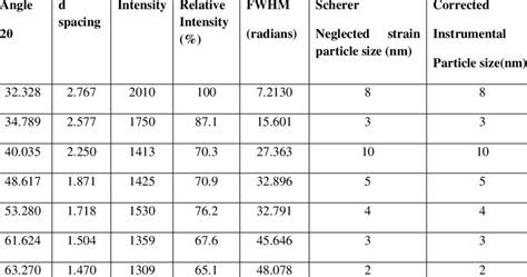 Peak Analysis Data For Xrd Peaks Download Table