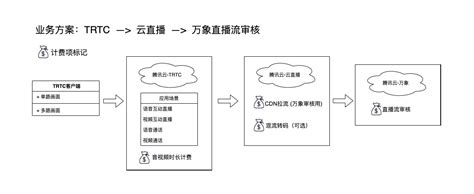 对象存储 实时音视频（rtc）场景 腾讯云