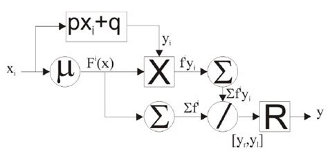 Diagram Of Neuron Tsk Fuzzy Model Of Type 2 Download Scientific Diagram