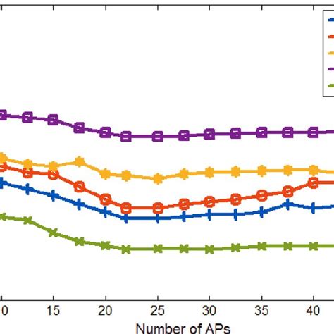 Error Distance Estimation With Respect To Aps With Five Nearest