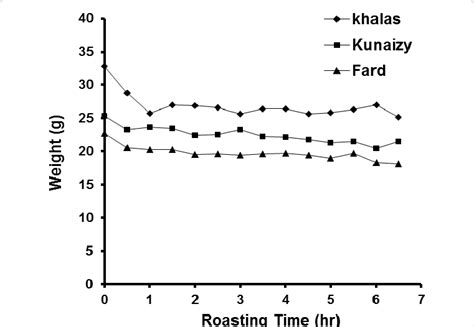 Reduction Of Weight During Roasting Of Three Date Seed Varieties