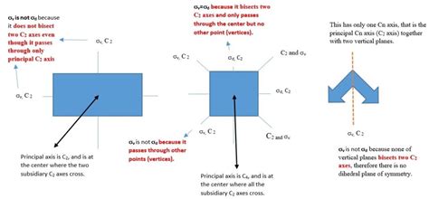 Symmetry Elements And Point Groups Chemistry