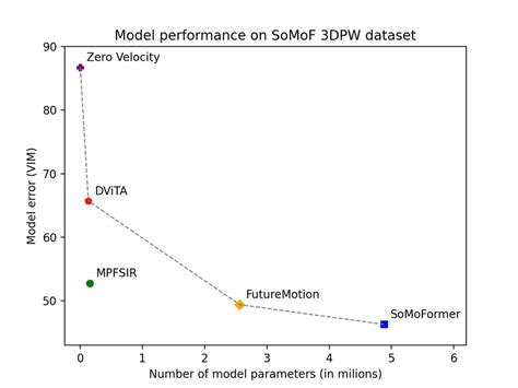 Comparison Of Model Performance And Parameter Efficiency The Figure