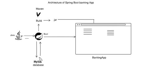 Sudhir Kumar On Linkedin Architecture Of The Spring Boot Banking App