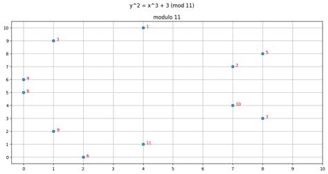 Elliptic Curves Over Finite Fields Rareskills