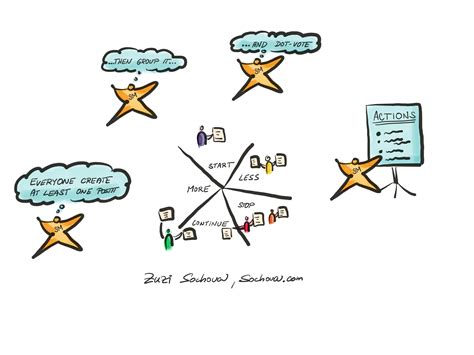 Top 10 Retrospective Formats Agile And Scrum Blog