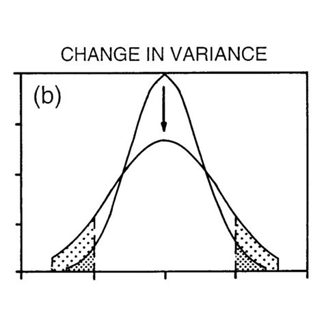 Schematic Diagram Depicting How Changes In Mean And Variance Can Affect Download Scientific