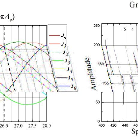 Bessel Domain For The Ninth Lobule Of J 0 Left Corresponding Fourier Download Scientific