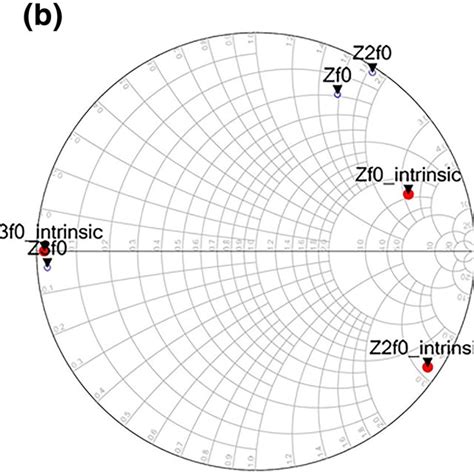 Smith Chart Optimum Extrinsic Blue Circles And Intrinsic Red Dots Download Scientific