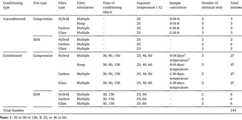 Test Matrix And Sample Labelling Download Scientific Diagram