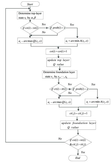Flowchart Of The Hierarchical Scheduling Architecture Download Scientific Diagram