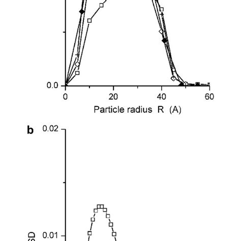 Volume Weighted Particle Size Distributions In The A Small And B Download Scientific