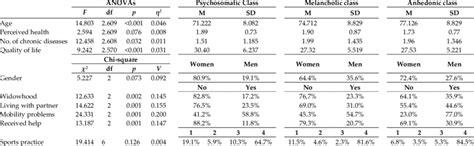 Analyses Of Variance Chi Squares Mean Values And Percentages Within