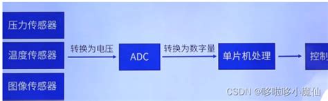 Stm32 Adcstm32adc分辨率 Csdn博客 Stm32 Adcstm32adc分辨率 Csdn博客