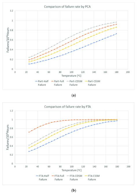 Comparison Of Failure Rate A By PCA And B By FTA Download Scientific Diagram