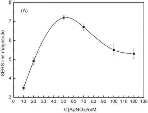Relationship Between Agno3 Concentration And Sers Detection Limit When